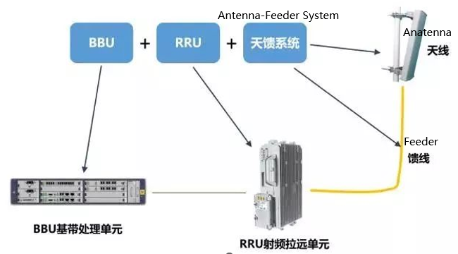 Introduction of base station and Remote Radio Unit